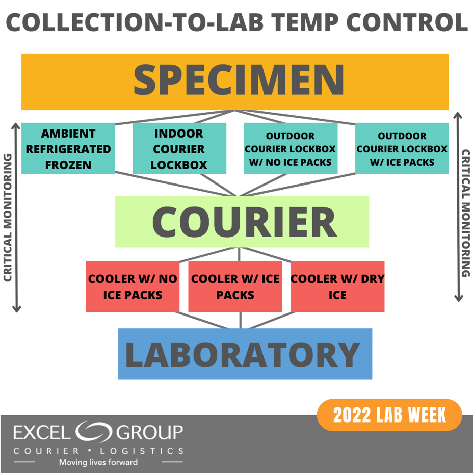 Maintaining Specimen Integrity In Extreme Conditions